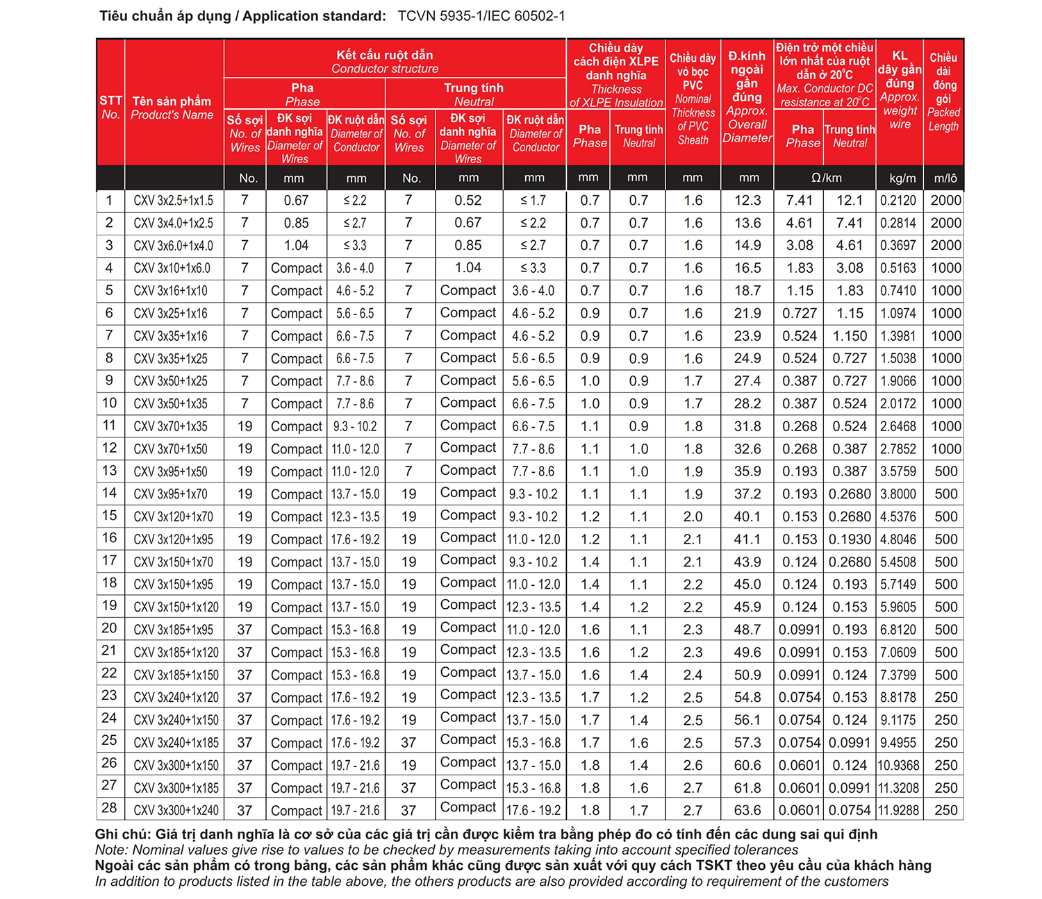 CÁP ĐỒNG 4 RUỘT, BỌC CÁCH ĐIỆN XLPE, VỎ BỌC PVC - CXV 3X+1X - NKC Group : NKC Group